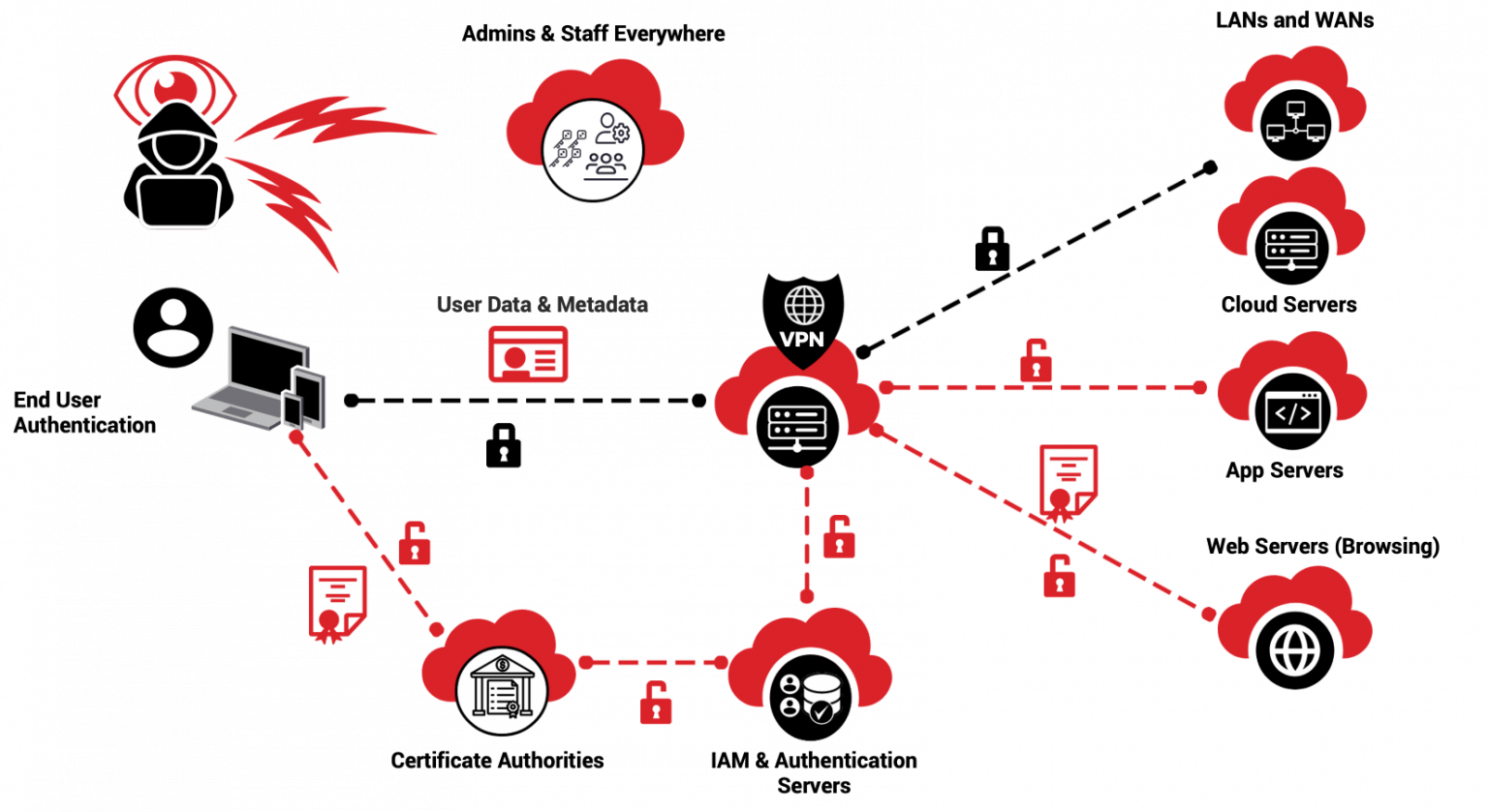 The Problems with VPNs - Faction Networks